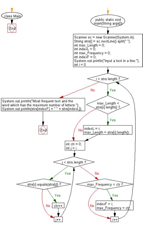 Image result for Java Key Words Flowchart