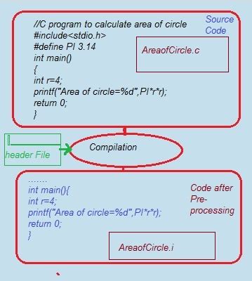 Image result for Ccomplilation Process of C Program