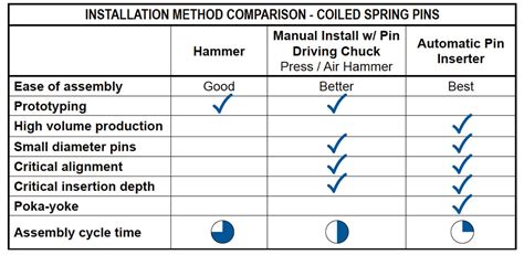 Image result for How to Install Coiled Spring Pin