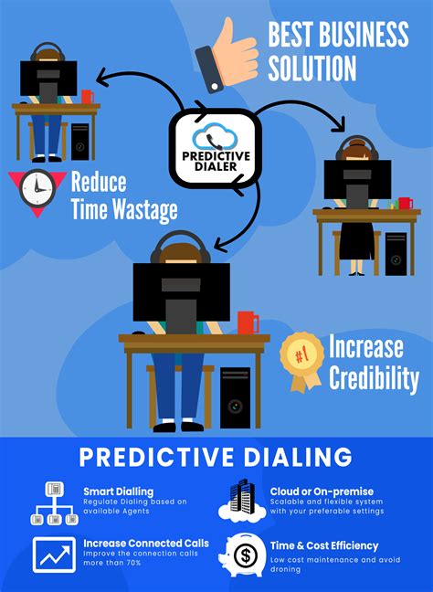 Image result for Predictive Dialer System Mind Map