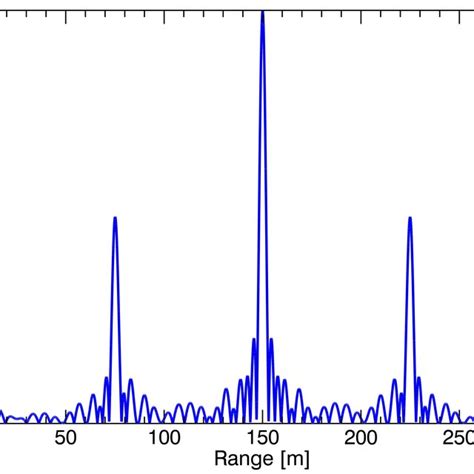 Image result for Orthogonal Waveform Mimo