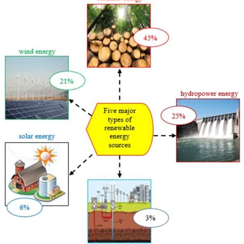 Image result for Renewable resource Types