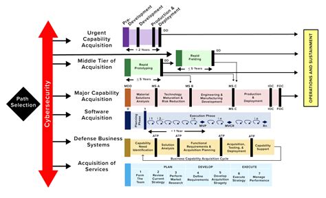 Image result for Type Classification Procedures and Process Flow Chart DoD Acquisition