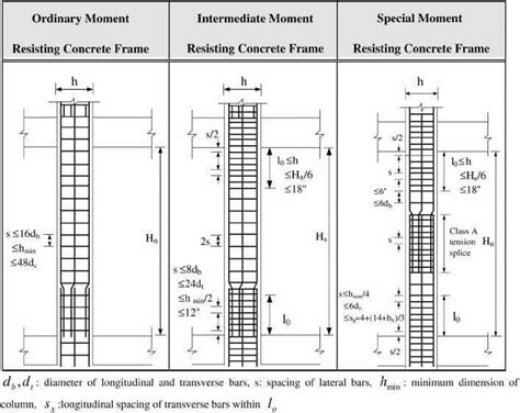 Image result for Bar Development Length