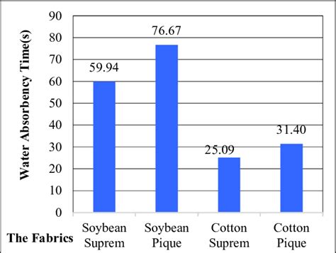 Image result for Water Absorbency