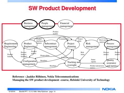 Image result for SW Development Loop