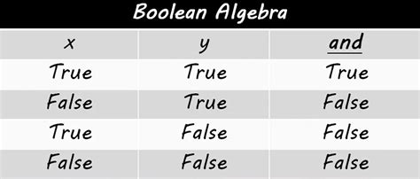 Image result for Logical Operator Python Example