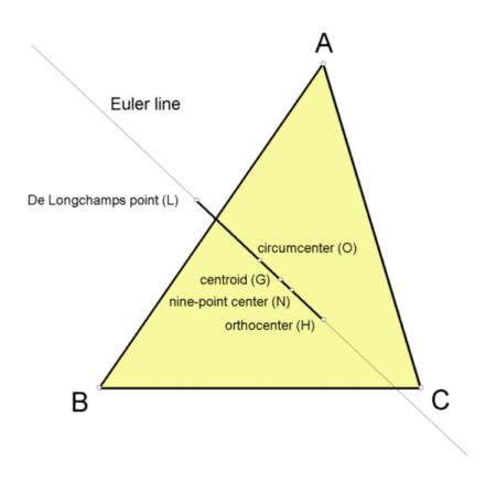 Image result for Euler Line
