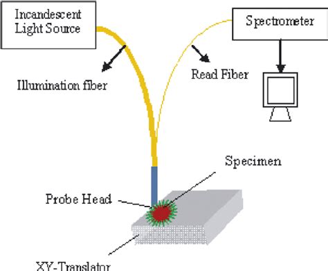 Image result for Near-Infrared Spectroscopy