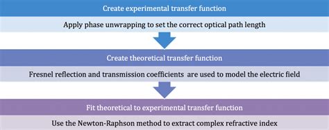Image result for Parameter Extraction