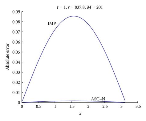Image result for Absolute Errors Physics
