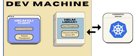 Image result for Creating Helm Chart Using Git Bash