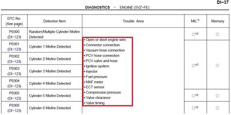 Image result for Prius Code P0304