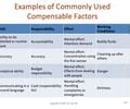 Image result for Compensable Factors Point Method