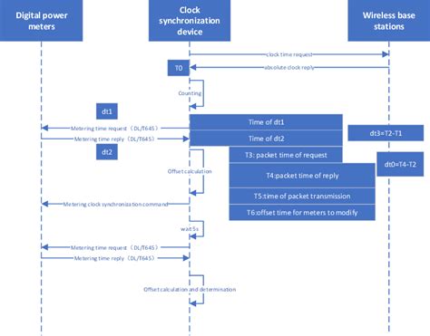 Image result for What Is Clock Synchronization