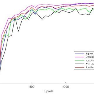 Image result for Training Accuracy Image Net