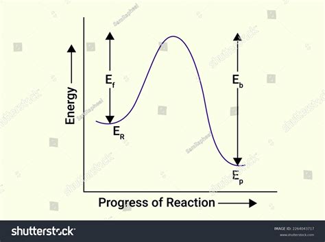 Image result for Reaction Progress Graph