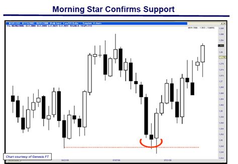 Image result for Candlestick Confirmation