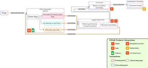 Image result for UiPath Process Flow Diagram