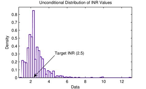 Image result for Histogram Plot INR Examples