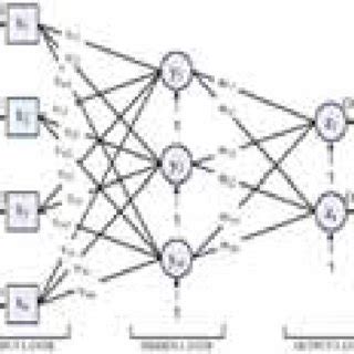 Image result for Multilayer Perceptron Neural Network Images