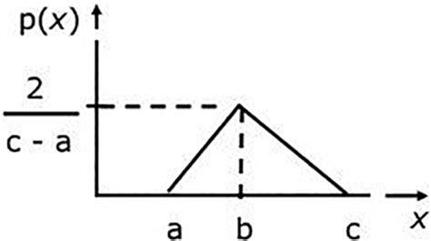 Image result for Triangular Probability Distribution