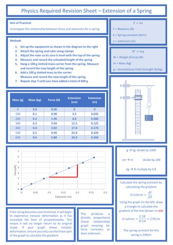 Image result for Extension of Spring Required Practical