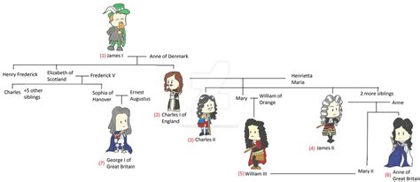 Image result for Stuart Family Tree