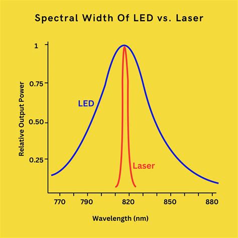 Image result for Light Sources of Optical Fiber