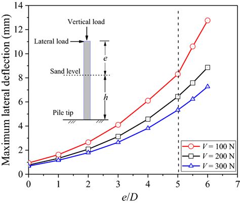 Image result for Fixed Frame Lateral Deflection
