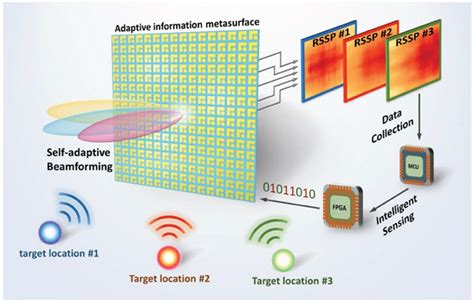Image result for Intelligent Metasurface