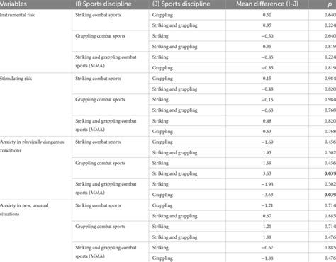 Image result for Scheffe Post Hoc Test