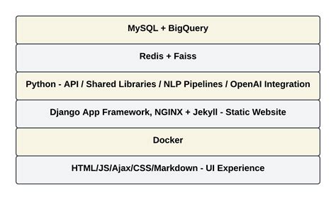 Image result for Full-Stack System Design
