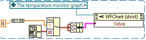 Image result for Waveform Graph LabVIEW No Loops