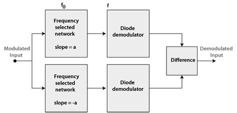 Image result for Frequency Modulation System