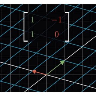 Image result for Transformation Types Matrix