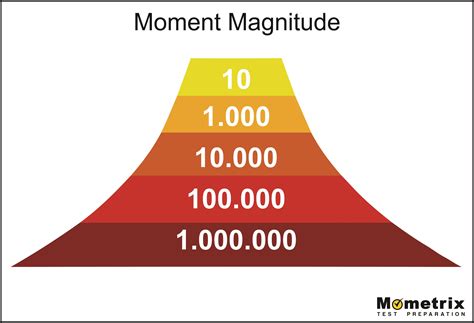 Image result for Magnitude Scale Feeling Explained