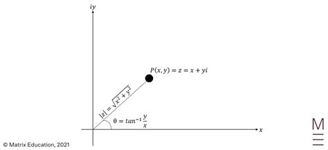 Image result for Complex Numbers Mod Arg Form