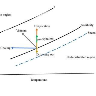 Image result for Crystallization Cycle