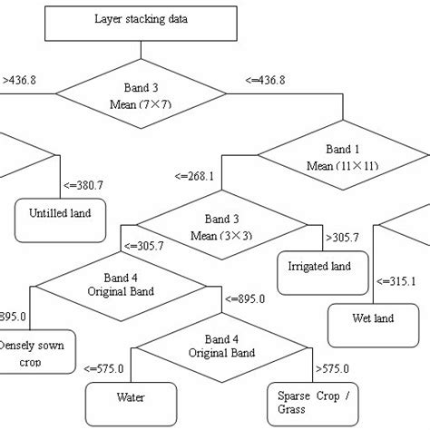 Image result for Decison Tree Using Cart Algorithm Gtu