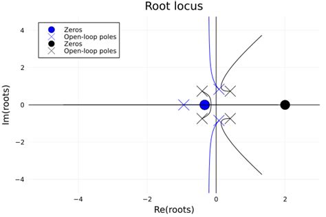 Image result for Root Locus Plots MATLAB