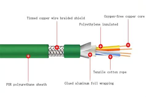 Image result for Communication Bus Cable Types