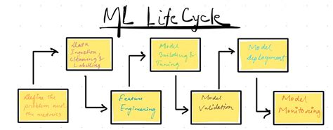 Image result for Machine Learning Project Life Cycle