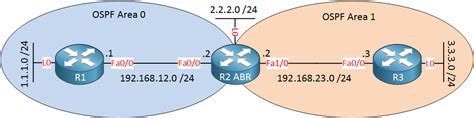Image result for OSPF Explained