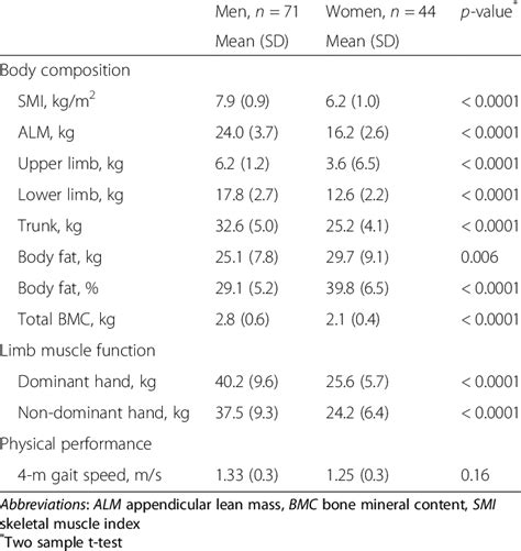 Image result for Body Composition Muscle