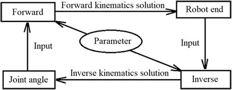 Image result for Forward vs Inverse Kinematics Example Animation
