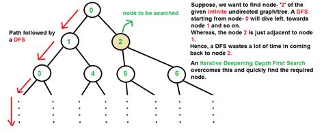 Image result for Uniform Search Algorithm Theory