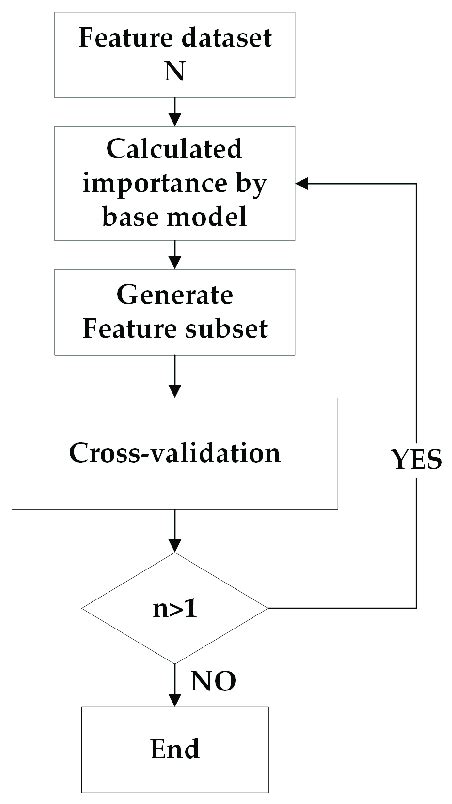 Image result for Flow Chart of Recursive Function