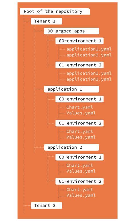 Image result for Git Repository Structure Diagram