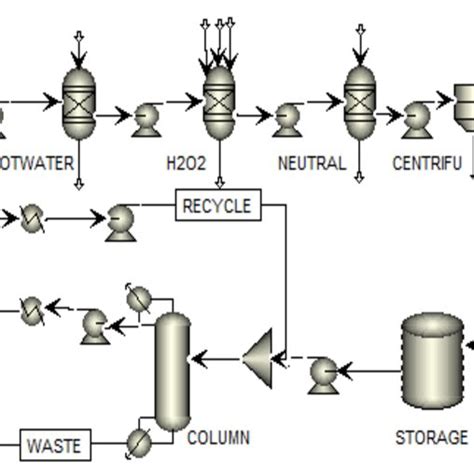 Image result for Bioethanol Production Process